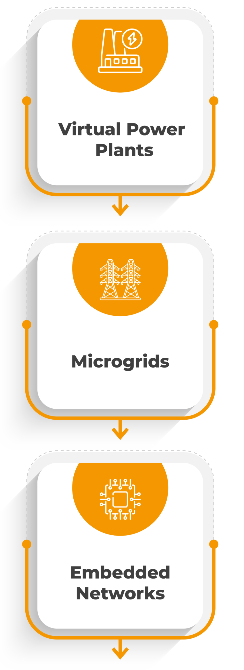 How It Works – My Solar Manager